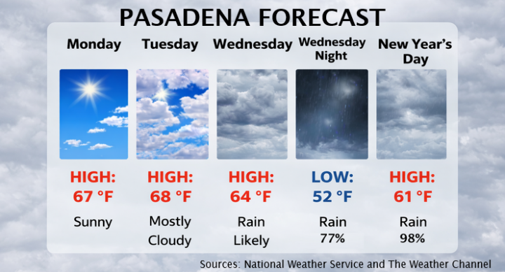 Rainy New Year’s Eve, New Year’s Day Expected in Pasadena – Pasadena Now