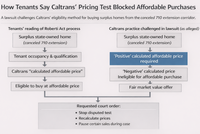Tenants Sue Caltrans, Saying Agency Blocked Them From Buying Homes at ...